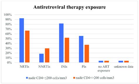 Antiretroviral Therapy Exposure Nrtis Nucleoside Reverse Transcriptase Download Scientific