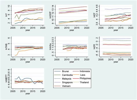 Time Series Plot Of Main Variables In Asean Member Countries Source Download Scientific