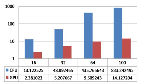 computation time of smoothed pseudo wigner ville distribution