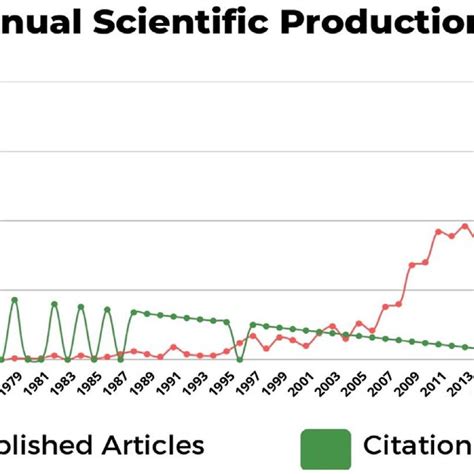Country Scientific Production Source Scopus Database Bibliometrix Download Scientific