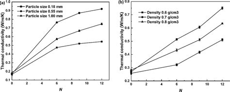 Variations Of Thermal Conductivity Of All Specimens A Untreated And Download Scientific