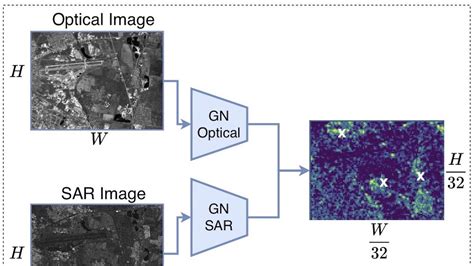 Matching Radar And Optical Satellite Images Has Never Been Easier Epfl