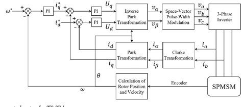 figure 1 from multiparameter identification for spmsms using nlms