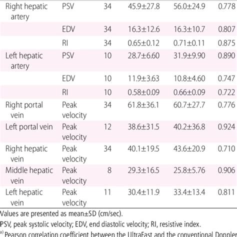 Correlation Of Velocity And Resistive Index Value Between Ultrafast And