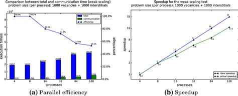 Weak Scalability Test Of The Predictor Corrector Etd Algorithm Download Scientific Diagram