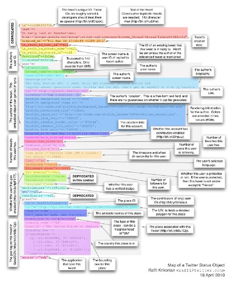 A Sample Of Twitter S Json Data Object Download Scientific Diagram