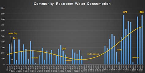Figure 1 From Autonomous Data Driven Water Management Using Iot And