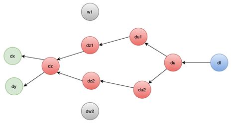 Pytorch 自动求导原理分析 知乎