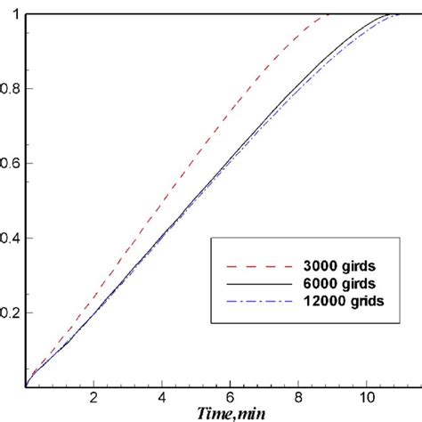 Sensitivity Of Numerical Solution To Grid Size Download Scientific Diagram