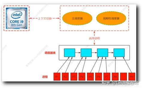深入理解cfs 调度器 知乎