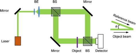 Optical Setup Of Off Axis Dh Download Scientific Diagram
