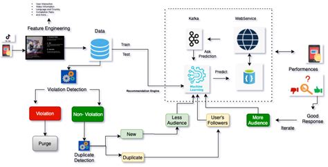 how tik tok s engineering works tik tok is one of the most popular… by thenjiwe kubheka