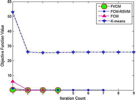 Convergence Characteristic Of The Different Clustering Algorithms With Download Scientific