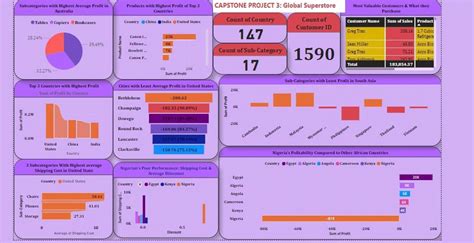 bello mahmood on linkedin digitaleydrive sql excel powerbi dataanalytics globalsuperstore