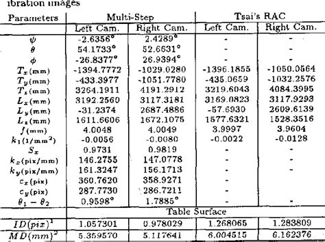 Table 1 From Iterative Multi Step Explicit Camera Calibration