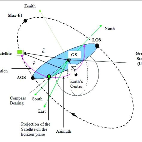 Pdf The Parameters Comparison Of The Starlink” Leo Satellites Constellation For Different