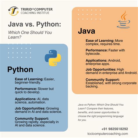 Java Vs Python Which One Should You Learn E Learning Infographics