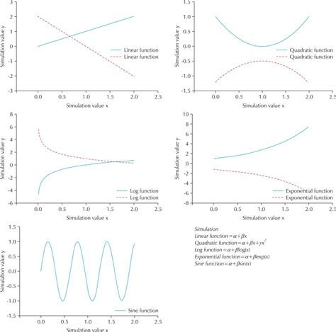 Simulation Graphs Of Five Different Functions Download Scientific Diagram