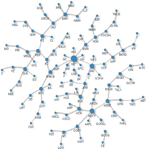 figure 1 from learning embedded representation of the stock correlation matrix using graph