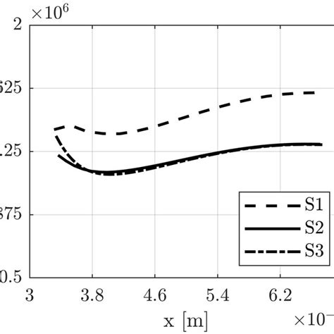 Average Wall Heat Flux And For Numerical Grids With Increasing Download Scientific Diagram