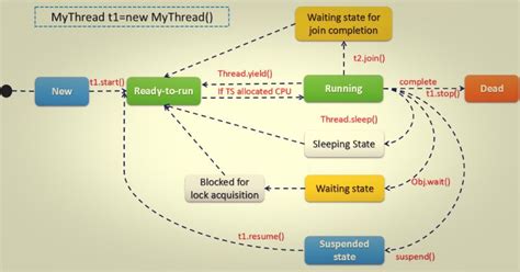 Javaprogramming Multithreading Javadeveloper Threadlifecycle