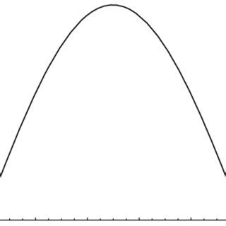 Absolute Error Between Exact And Approximate Solution N 10