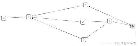 Dag（有向无环图）易懂介绍（） Csdn博客
