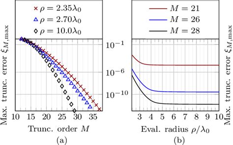 Figure 1 From Near Field Truncation Error Of A Mie Series For A Perfect Electric Conducting