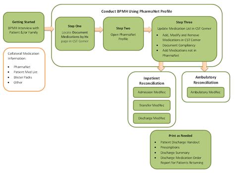 Overview Of Medication Reconciliation