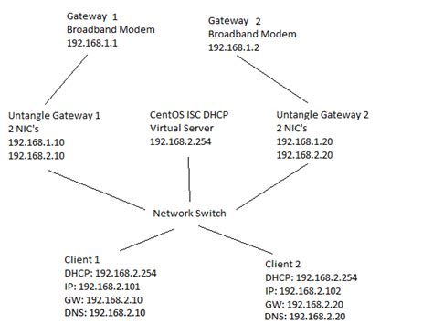 CentOS DHCP Server And Untangle Networking Spiceworks Community