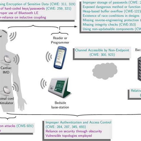 Typical Commercial Imds And The Surrounding Ecosystem Common Weakness Download Scientific