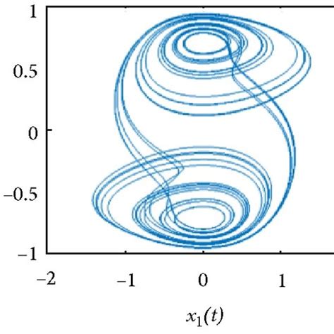 The Chaotic Circuit With Memristor Download Scientific Diagram