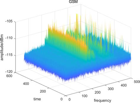 Time Frequency Diagram Of Signal Power In GSM Band Download Scientific Diagram
