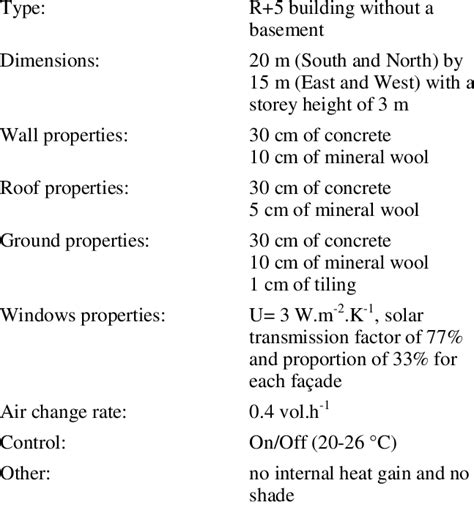 Principal Building Parameters Building Parameters Download Table