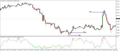 Color Stochastic Indicator The Forex Geek