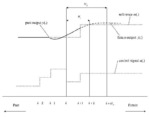 Strategy Of Model Predictive Controller Download Scientific Diagram