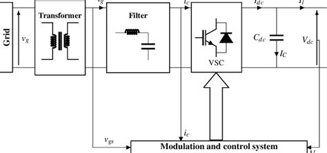 Per Phase Grid Connected Vsc Schematic Download Scientific Diagram