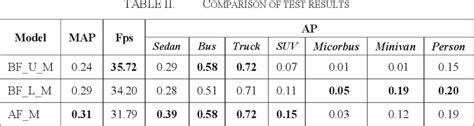 table 2 from object detection based on improved yolov3 tiny semantic
