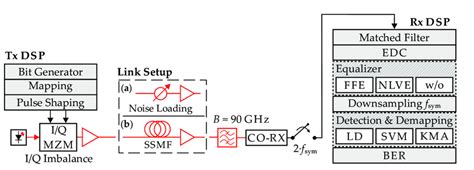 Simulation Setup Of The 64 Gbd 64 Qam Single Polarization Coherent Download Scientific Diagram