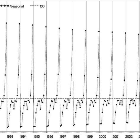 Pdf Time Series Modelling And Decomposition