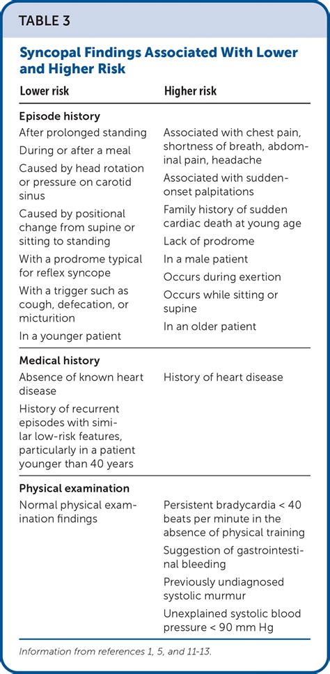 Differentials Of Syncope At Beth Anker Blog