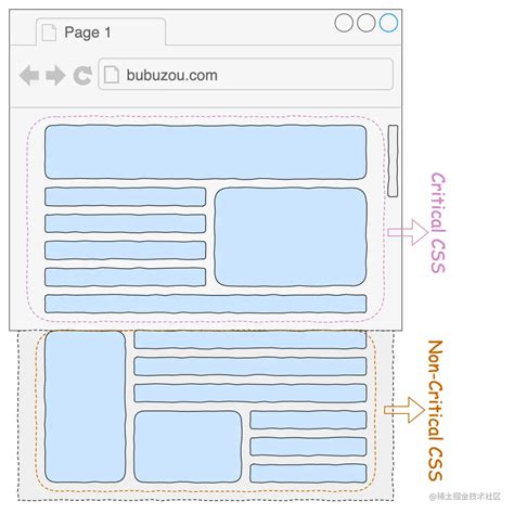 Preload、prefetch、preconnect 和 Dns Prefetch 知多少preload 提升了资源加 掘金