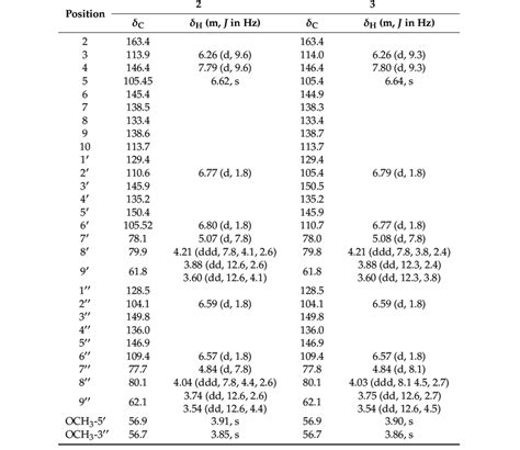 1 H 600 Mhz Cd 3 Od And 13 C Nmr 150 Mhz Cd 3 Od Data Of Download Scientific Diagram