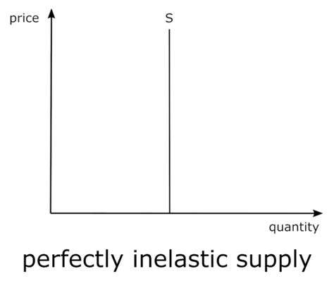 Price Elasticity Of Supply Calculator Inch Calculator