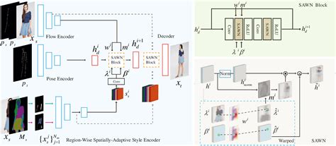 figure 2 from controllable person image synthesis with spatially