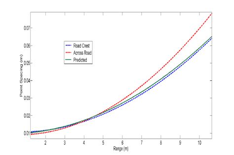 Point Spacing On Road Surface Download Scientific Diagram