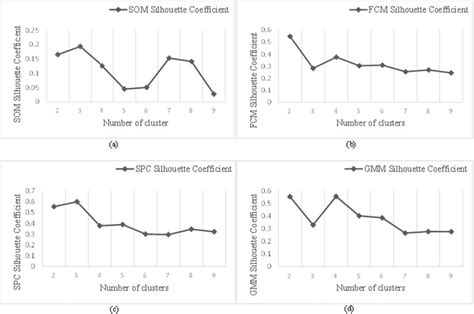 The Determination Of Cluster Number Of Carbon Content Under Different