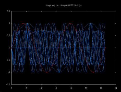 The Discrete Fourier Transform Dft