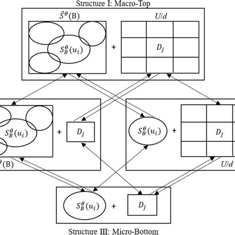 Hierarchical Diagram Of Three Level Structures Of Interval Valued Download Scientific Diagram