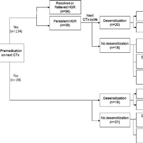 Grading Of Hypersensitivity Reactions According To National Cancer Download Table